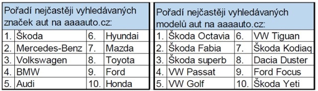 Téměř 100 % spotřebitelů, kteří si chtějí koupit ojetý vůz, nejprve ...