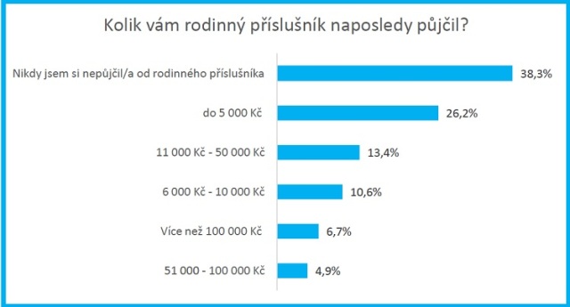 Rodina jako finanční záchranná síť? Od rodinného příslušníka si někdy ...