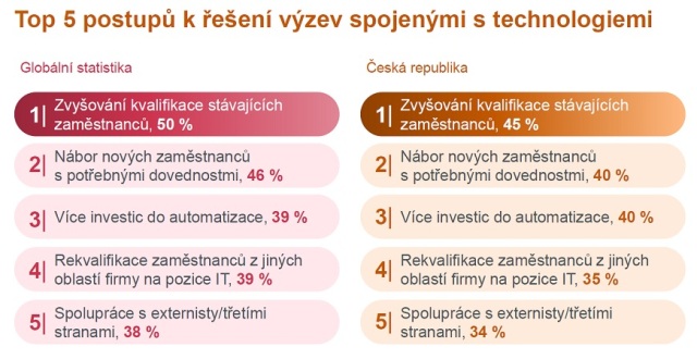 Experis Tech Talent Outlook: 58 % zaměstnavatelů věří, že umělá ...