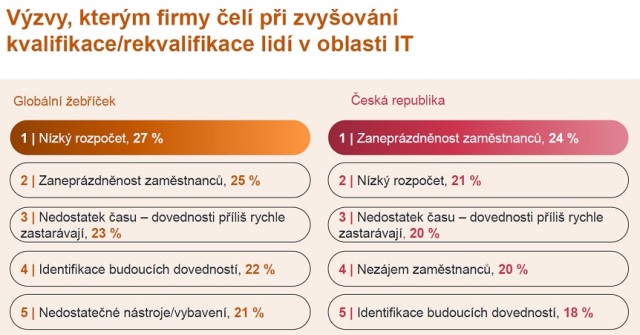 Experis Tech Talent Outlook: 58 % zaměstnavatelů věří, že umělá ...