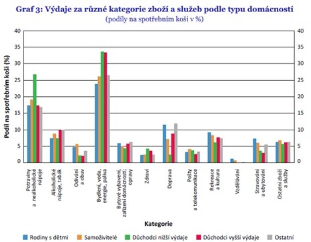 Rozdíly v dopadu inflace na domácnosti :: Přinášíme vám informace ...