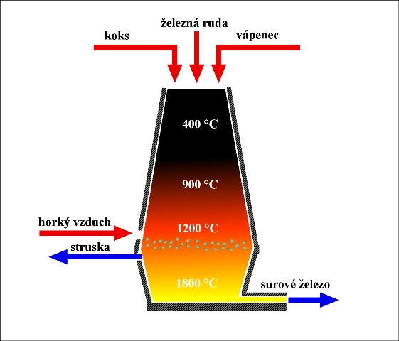 Od železné rudy k ušlechtilé oceli :: Přinášíme vám informace, které ...