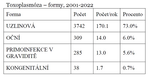 Poškození plodu či oslepnutí. I taková jsou rizika toxoplazmózy, kterou ...